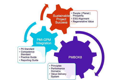ProjectManagement.com - Why Sustainability Is Core to Modern Project ...