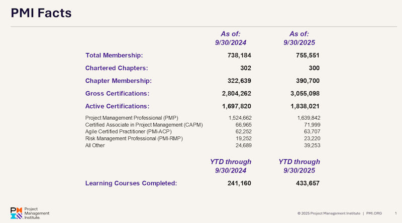 ProjectManagement.com - PMI Community Numbers Q3 2025