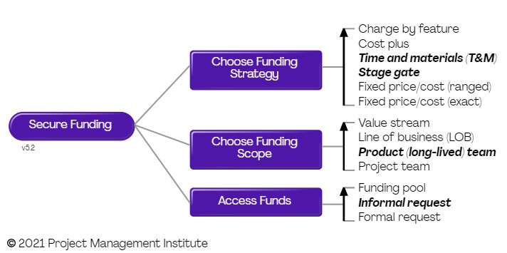 ProjectManagement.com - Evolving Your Agile Way of Working (WoW)