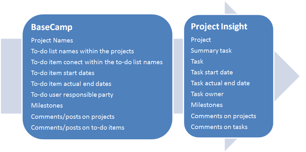ProjectManagement.com - Have You Outgrown Basecamp?